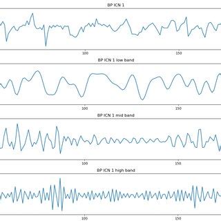 Sample ICN Component Of An Individual With Bipolar Disorder BP With Download Scientific