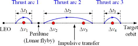 Schematic Of The Low Thrust Transfer Orbit With Three Thrust Arcs
