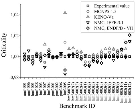 Verification Results For Nmc Code Download Scientific Diagram
