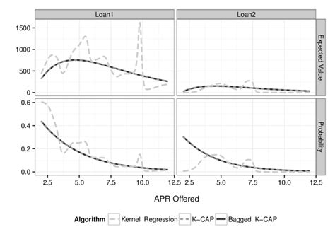 5 Kernel Regression K Cap And Bagged K Cap Are Used To Predict The Download Scientific