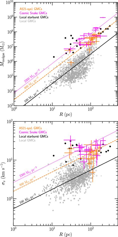 The Top Panel Shows The First Larson Scaling Relation With The
