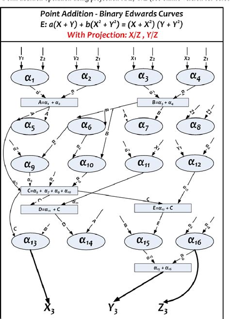 Figure 1 From Cost Effective Design For Binary Edwards Elliptic Curves