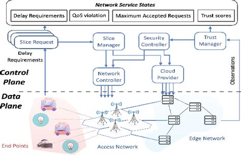 figure 1 from trust aware resource management for secure and optimal