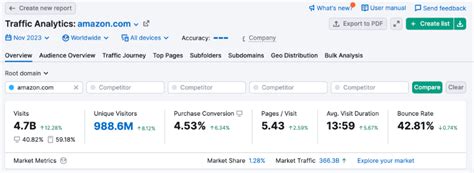 How To Use Semrush Traffic Analytics To Optimize Your Site