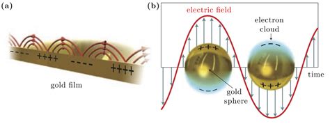 Figure 22 1 — Plasmonic Response Of Metal Nanostructures — Optical