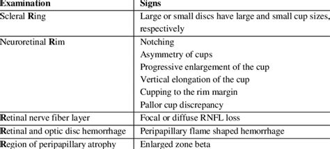 Summary Of Optic Nerve Evaluation In Glaucoma Download Scientific Diagram