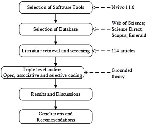 Current And Future Trends Of Resource Misallocation In The Construction