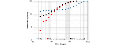 Size Distribution Plot Exhibiting The Effects Of Wet Screening And
