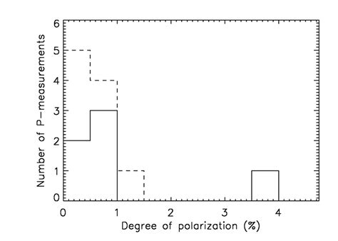 Histogram Of The Degree Of Polarization Of The Selected R Band Data Download Scientific
