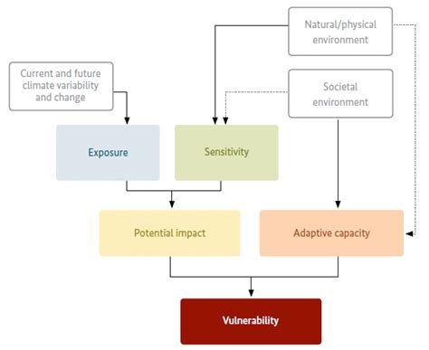 Figure A1 Vulnerability Concept According To The Ippc Ar4 Source