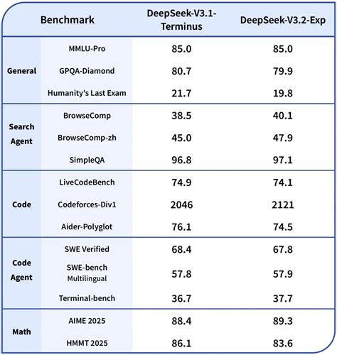 Deepseek V3 2 Exp Release Pricing Api Costs Context Window And Benchmarks