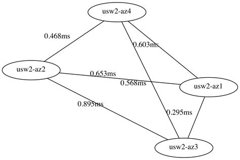 Flashgrid Inc Latencies Between Aws Availability Zones What Are They And How To Minimize Them