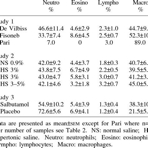 Differential Cell Counts From Sputum Samples Download Table