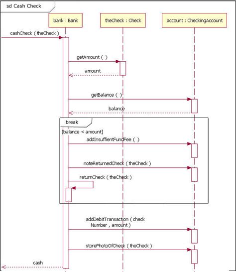 Sequence Diagram Multiple If Else Resstoys