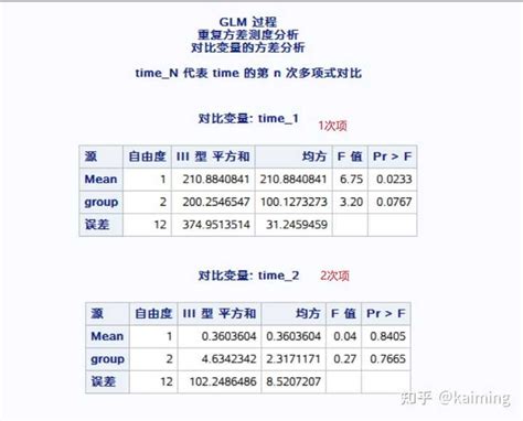 重复测量方差分析的结果和多变量方差分析结果不一致？ 知乎
