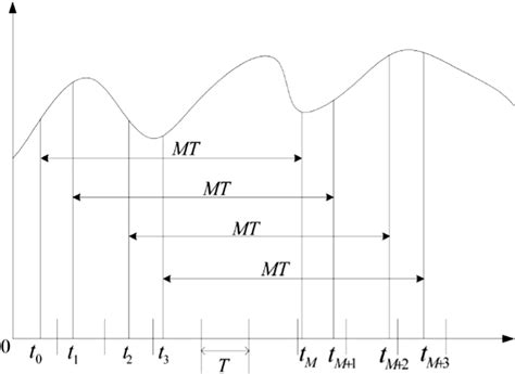 Periodic Nonuniform Sampling Model Mndocumentclass 12pt Minimal Download Scientific