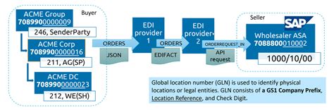 Sap S4hana Functionality For Edi Processing Inbo Sap Community