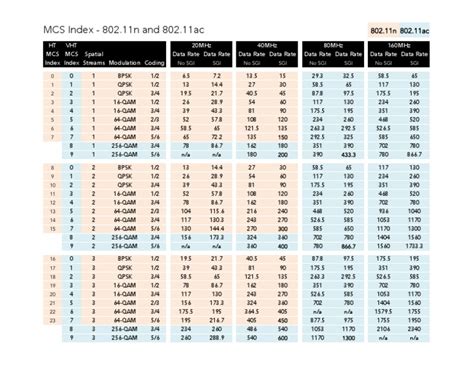 Mcs Index 802 11n And 802 11ac Pdf Wireless Networking Networking