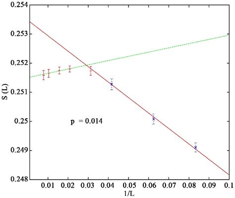 The Ground State Entropy For 0 014 P Fitting Equation 5 With
