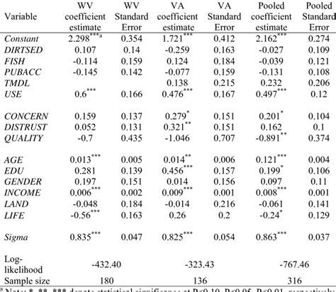 Summary Of Grouped Tobit Model Results When Comparing Wtp For In State