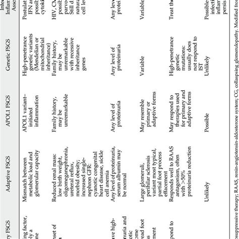 Characteristic Clinical And Pathology Features Of The Six Forms Of Fsgs