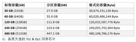 技术干货：固态硬盘容量的小秘密