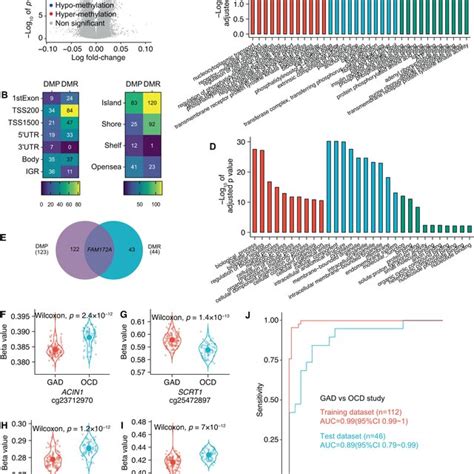 Differential Methylation Analyses In The Case Control Study A Volcano