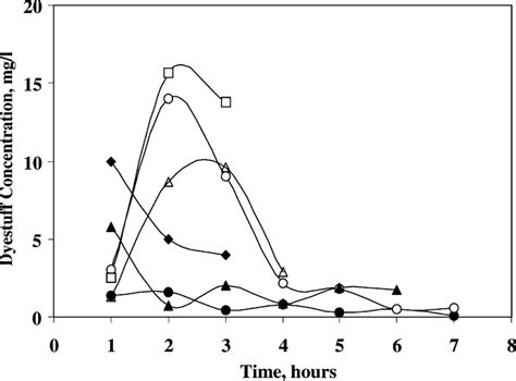 Variation Of Effluent Dyestuff Concentration With Feeding Rate In Time
