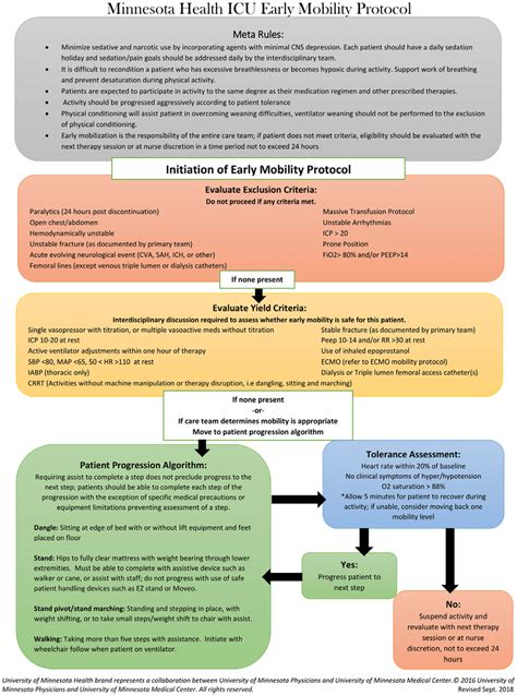 Minnesota Health Icu Early Mobility Protocol Protocol Developed For