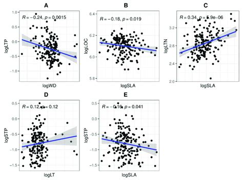 The Bivariate Relationship Among Morphological Features Of Woody