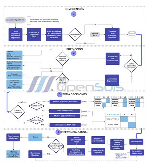 Process Map To Implement Machine Learning Projects Opensols
