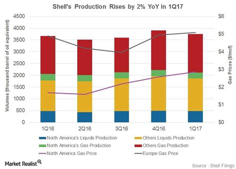 Shells Upstream Portfolio Is It Poised To Grow