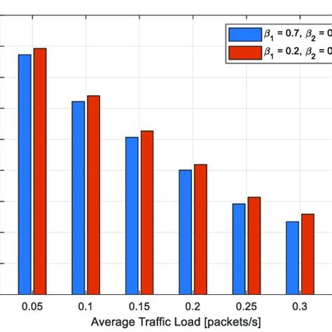 Packet Delivery Ratio Vs Average Traffic Load Download Scientific Diagram