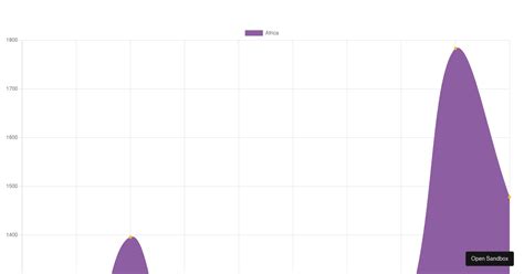 Line Chart With Vuechartjs Forked Codesandbox Line Chart With Vuechartjs Forked Codesandbox