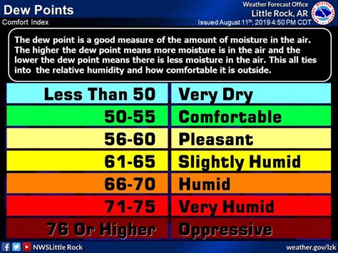 Is 65 Dew Point Uncomfortable At Joseph Gilmore Blog