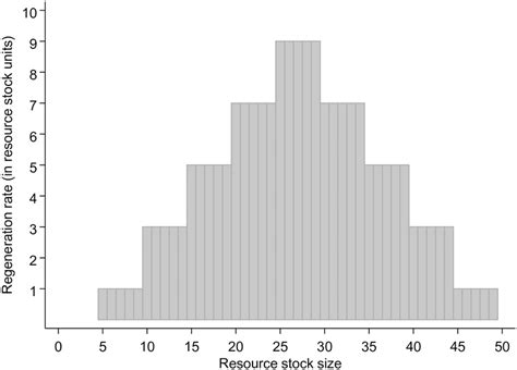 Graphical Illustration Of The Resource Dynamics Used In The Behavioral Download Scientific