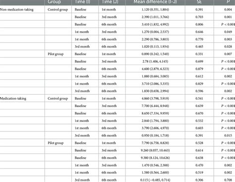 Simple Effect Analysis Of Time Factor Download Scientific Diagram
