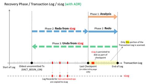 Accelerated Database Recovery Adr In Sql Server