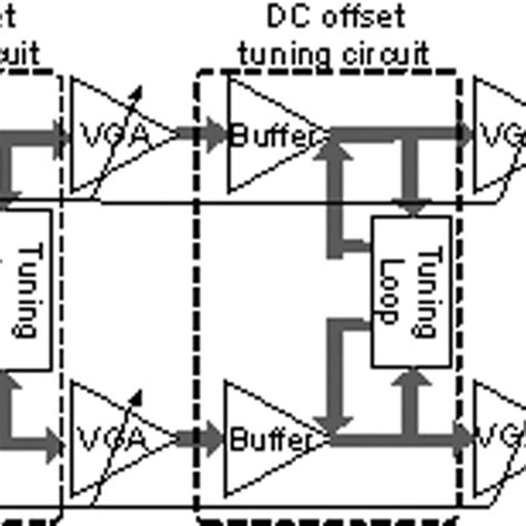 system diagram of vga circuits and dc offset cancellation loop