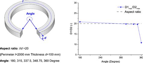 Comparison Between D1maxd2max And Aspect Ratio Ar For The Curved Rod