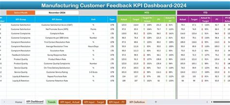 Manufacturing Customer Feedback Kpi Dashboard In Excel Pk An Excel Expert