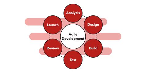 Agile Methodology For Mobile App Development A Brief Overview