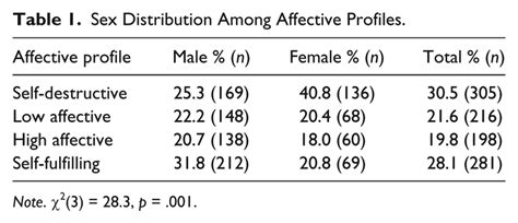 Sex Distribution Among Affective Profiles Download Scientific Diagram