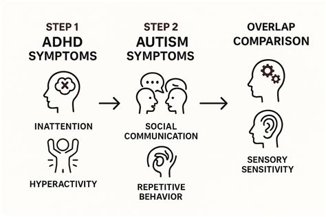 Adhd And Autism Diagnosis Your Complete Dual Journey Guide Sachs Center Autism And Adhd