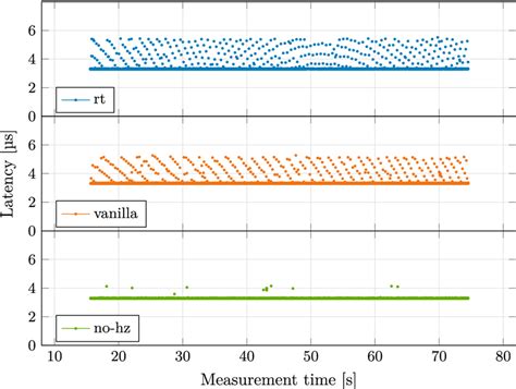 Worst Case Latency Events For DPDK L Fwd Using Rt Vanilla And Download Scientific