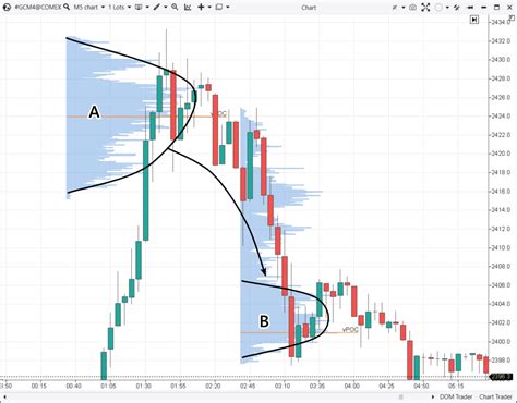 How Do You Read The Volume Profile Indicator