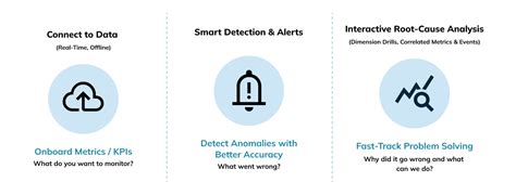 real time anomaly detection and business analytics startree