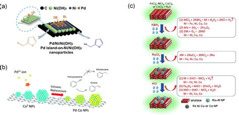 Bimetallic Catalysts For Sustainable Chemistry Surface Redox Reactions