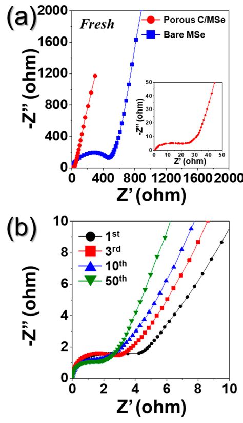Nyquist Plots Of The Porous Znse Cose2 C Composite Nanofibers And Bare