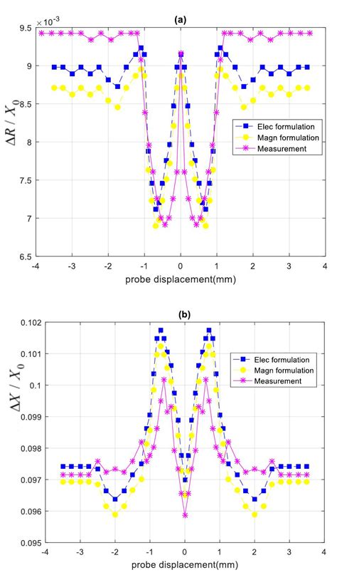 A And B Presents The Variation Of Resis Tance And